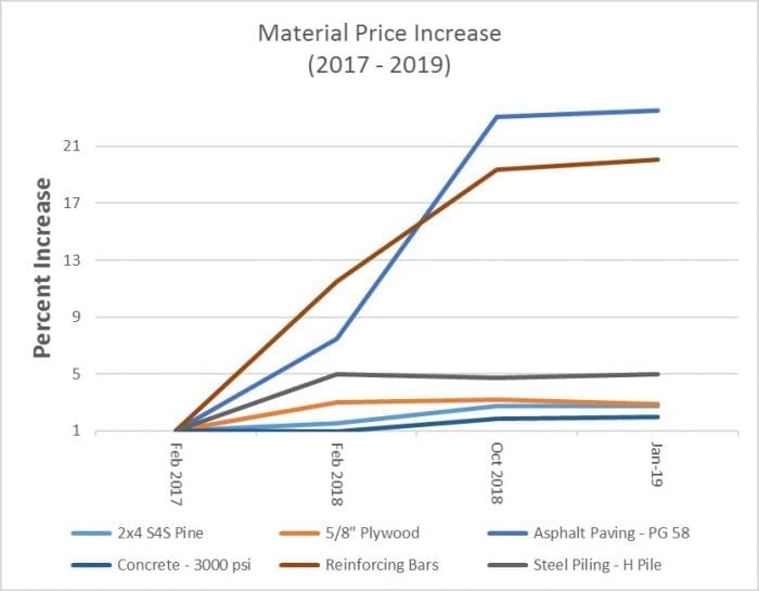 TARIFF IMPACT: Real or Artificial to the Construction Industry - DRB